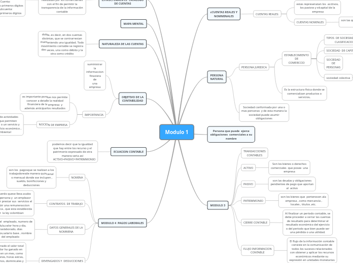 Modulo 1 - Mind Map